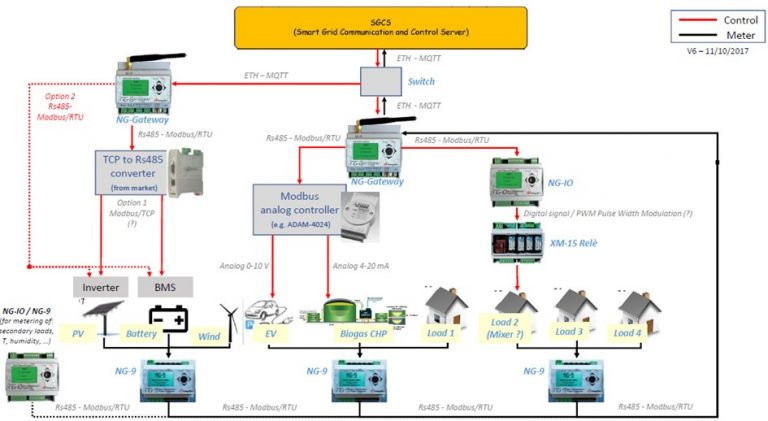 Metering control system nodes | Energy Keeper
